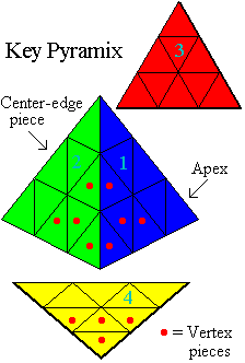 Solving the Pyramix